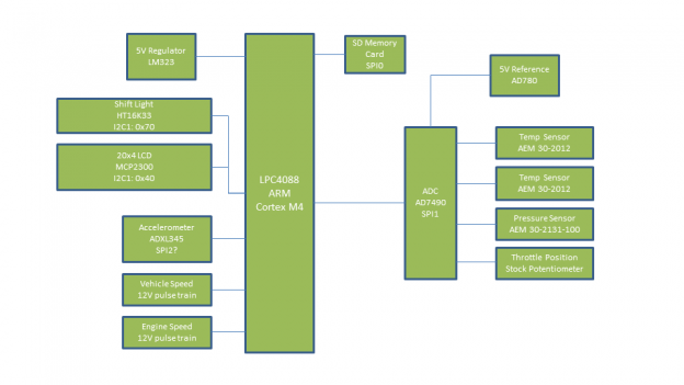 Digital Dashboard & Data Logger - Projects of Dan!